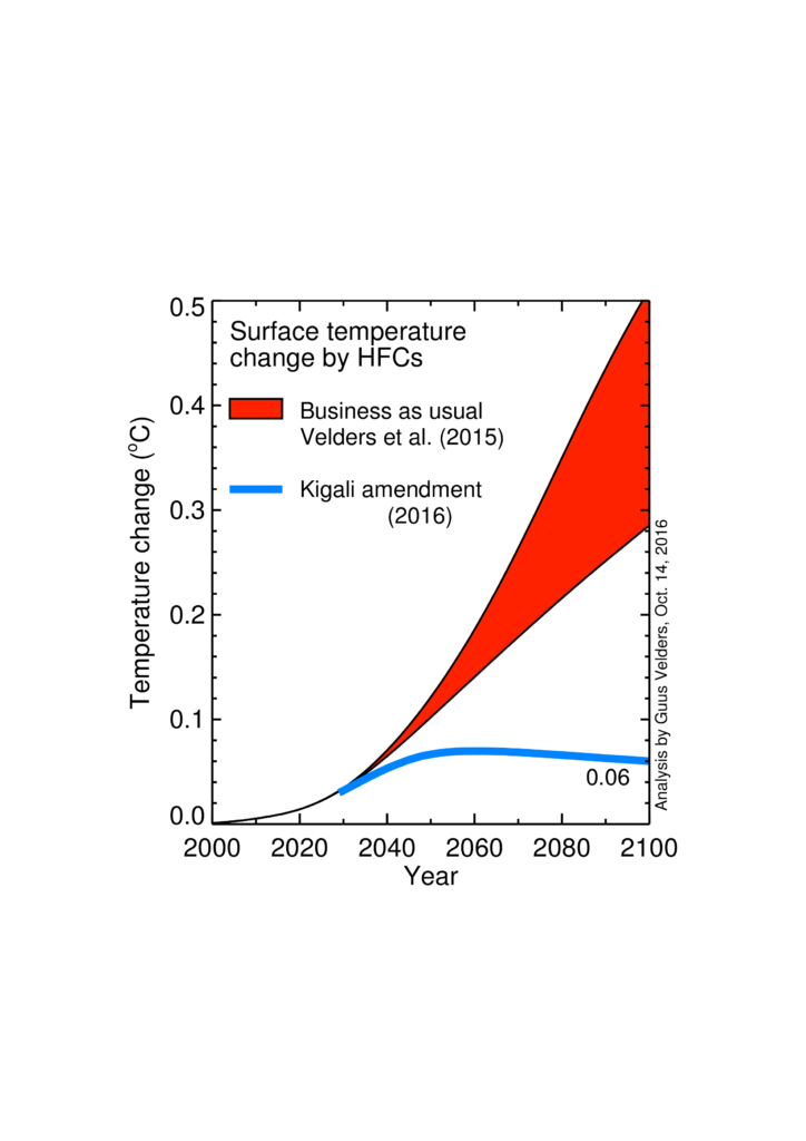 Nations Agree to Kigali Amendment: Largest Near-Term Temperature ...